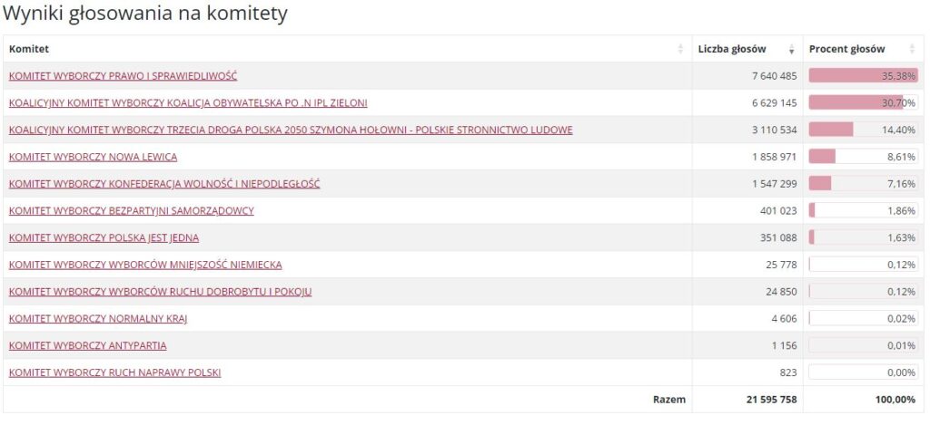 Wybory 2023. Koniec liczenia głosów. Oto wyniki wyborów do Sejmu ze 100 proc. obwodów głosowania ...