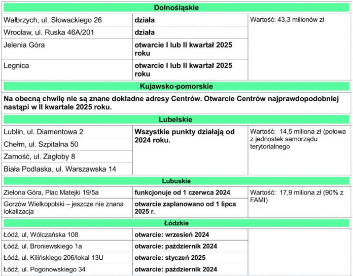 Centra Integracji Cudzoziemców w Polsce. Oto adresy prawie wszystkich ośrodków - NCZAS.INFO